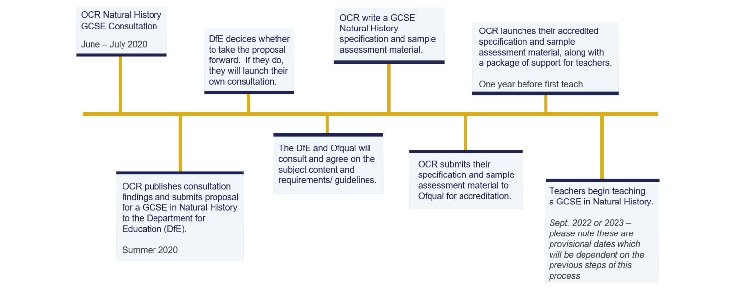 GCSE Natural History Consultation - Timeline