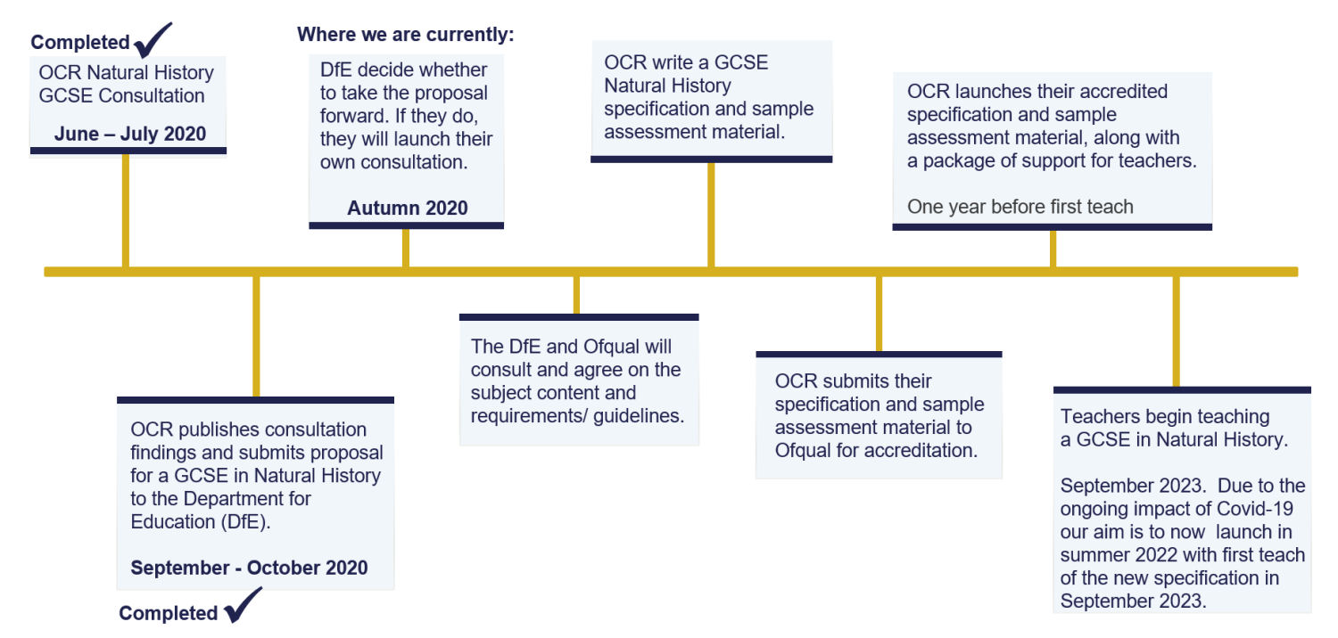 GCSE Natural History Consultation - Timeline